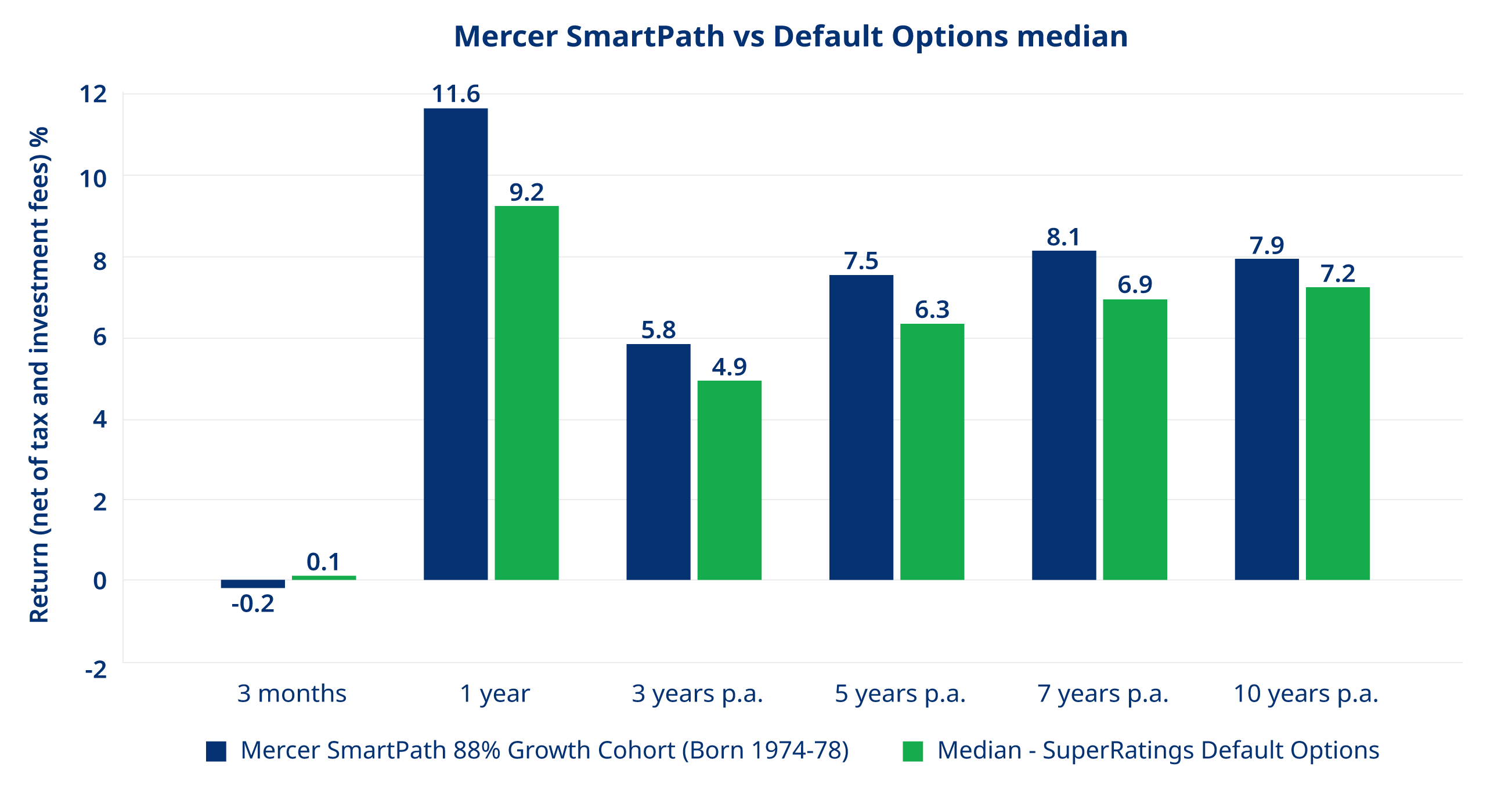 Compare our super performance and fees | Mercer Super Australia