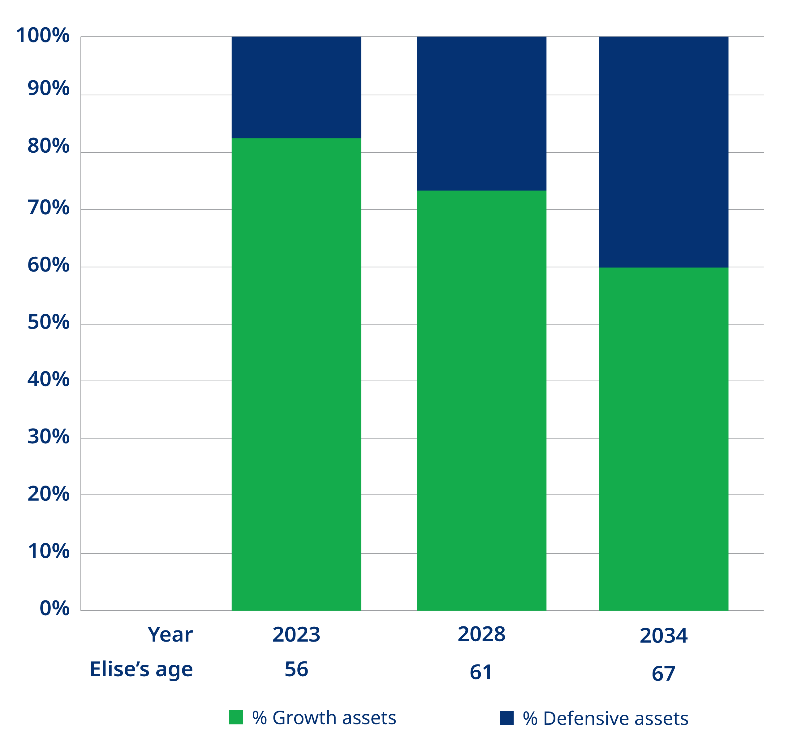 Mercer SmartPath | Mercer Super Australia