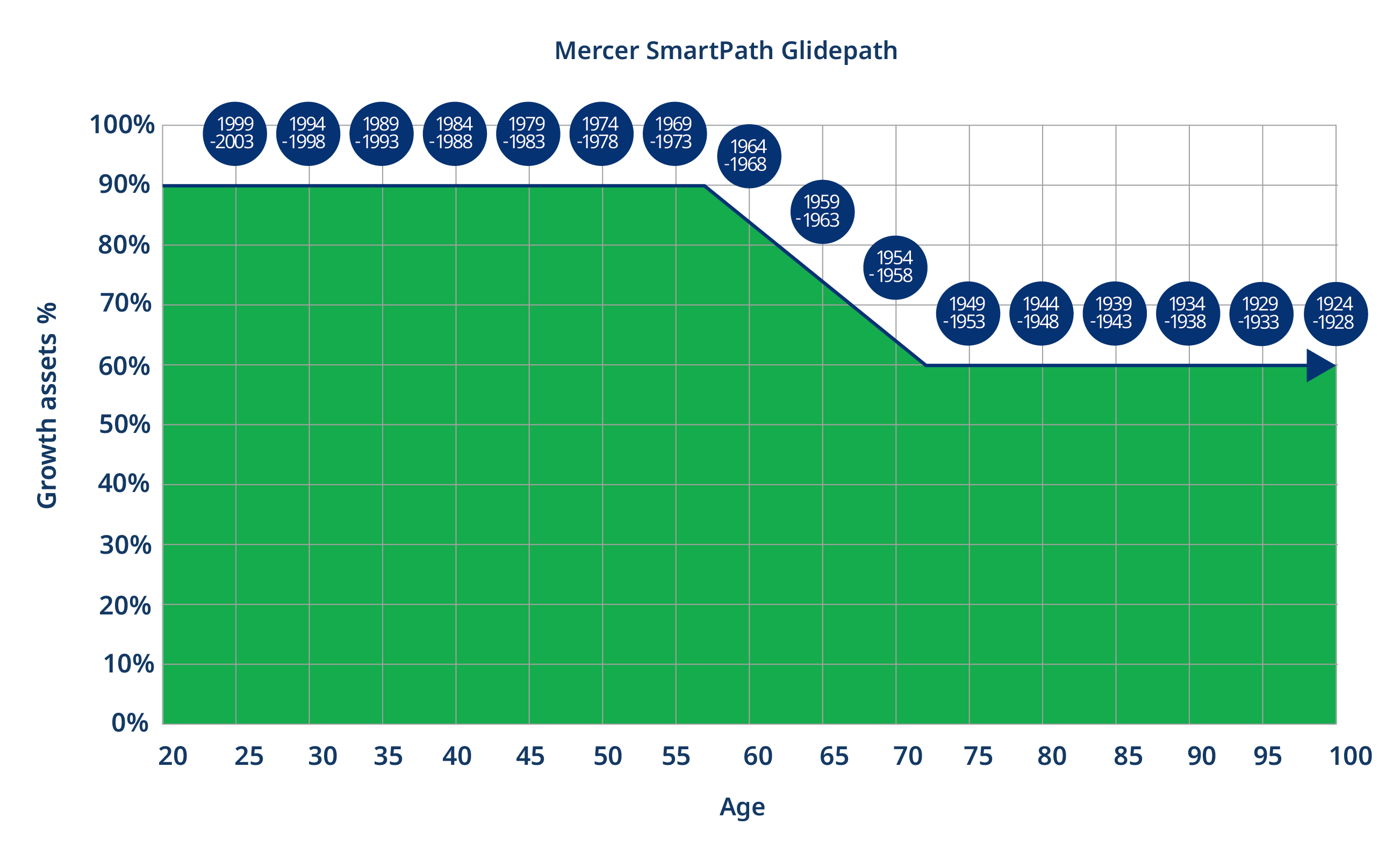 Mercer SmartPath | Mercer Super Australia