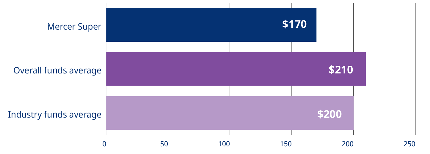Superannuation Fees and Costs | Mercer Super Australia