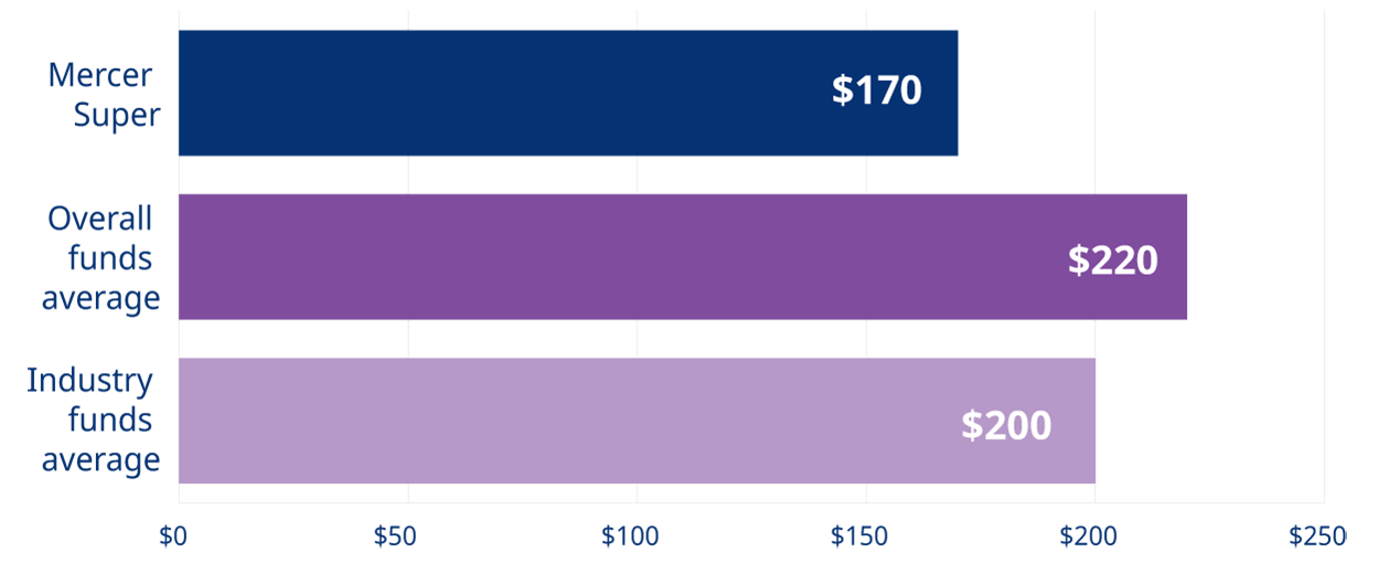 Superannuation Fees and Costs | Mercer Super Australia