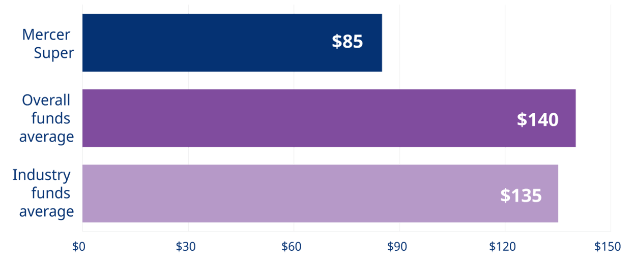 Compare our super performance and fees | Mercer Super Australia